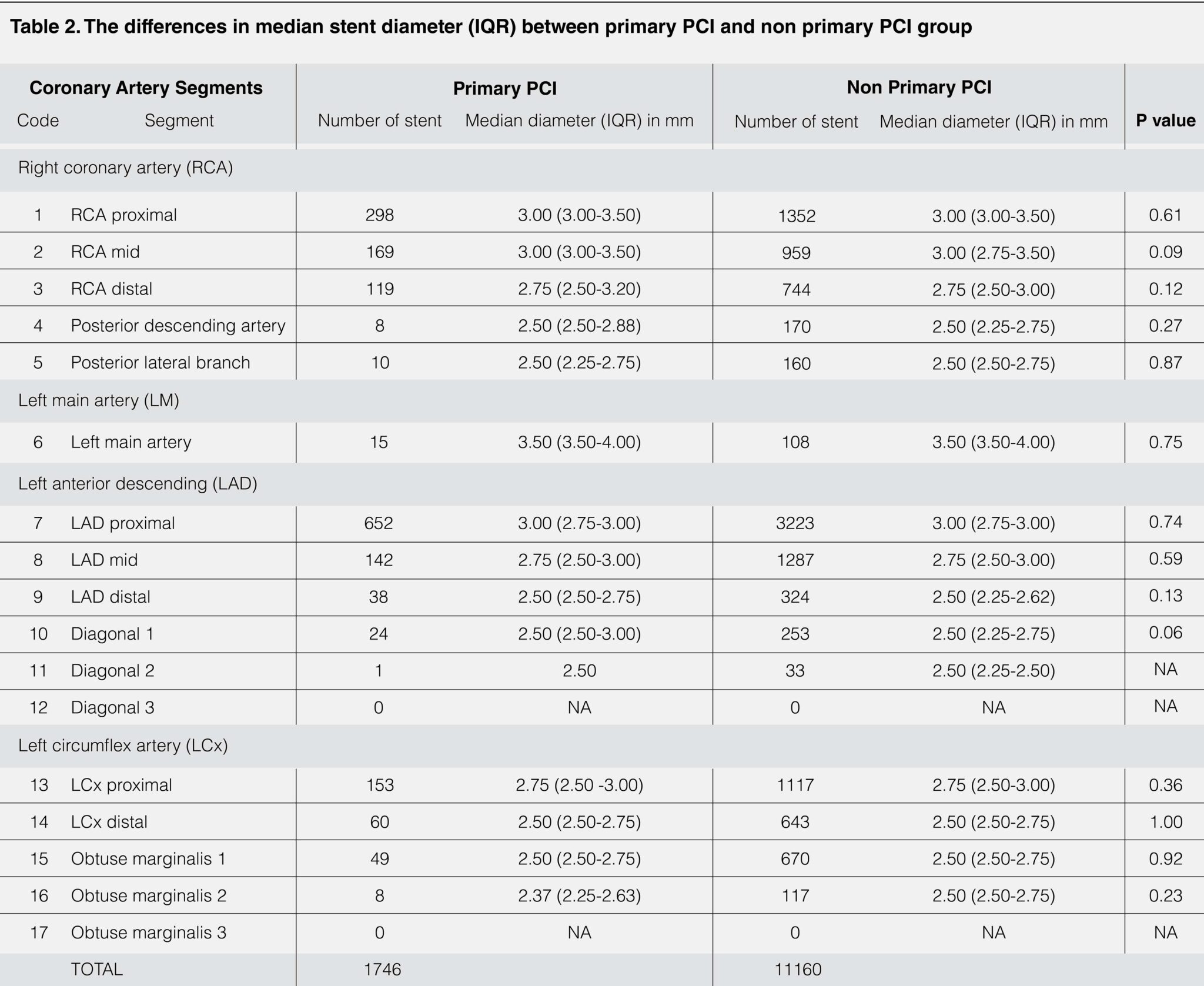 Bigger or Smaller? Common Coronary Stent Diameters Used Amongst ...
