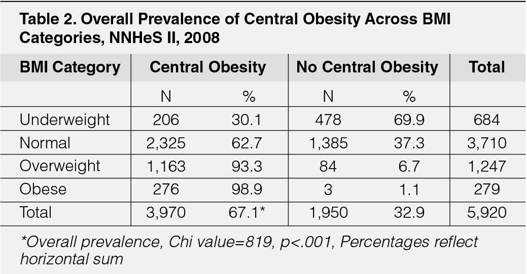Normal Weight Central Obesity among Filipinos and Its Association with ...