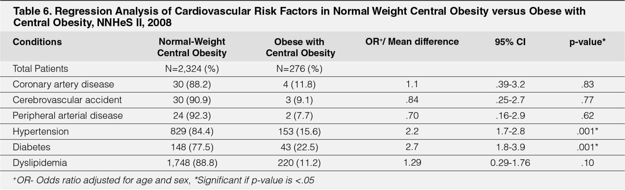 Normal Weight Central Obesity among Filipinos and Its Association with ...