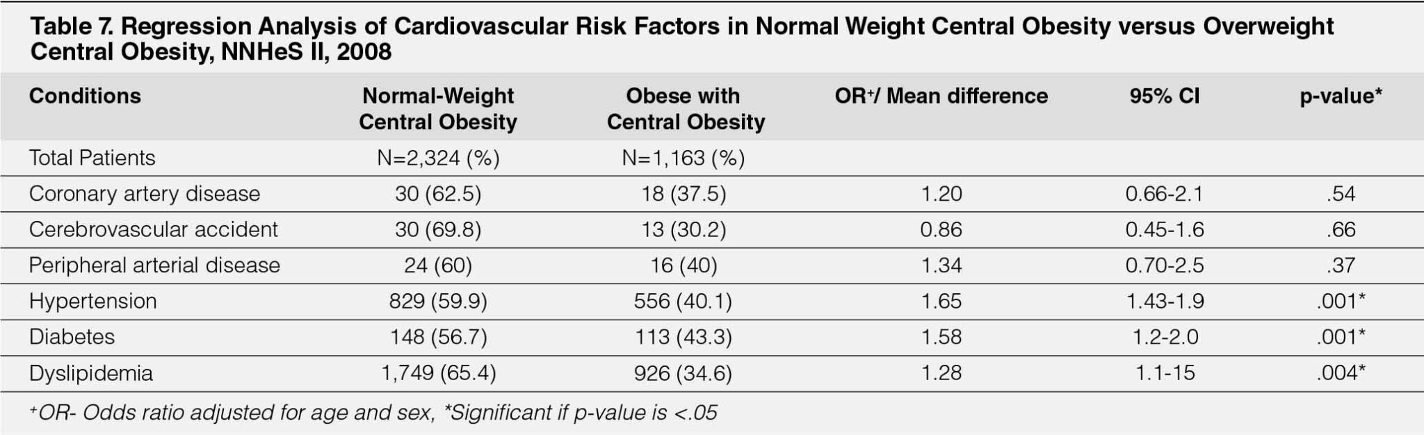 Normal Weight Central Obesity among Filipinos and Its Association with ...