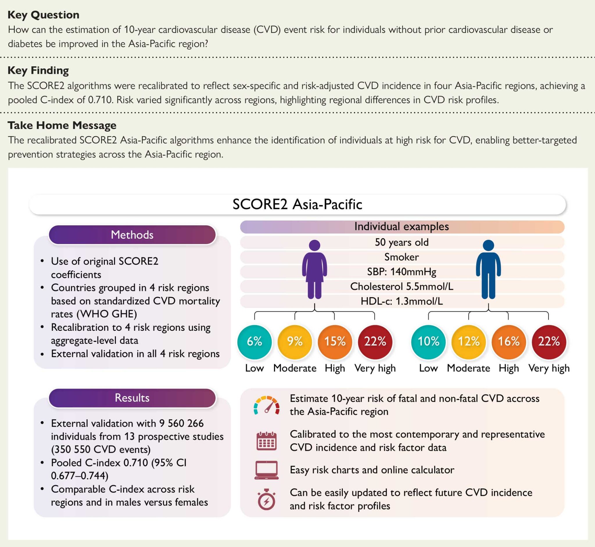 Risk Prediction of Cardiovascular Disease in the Asia-Pacific Region ...